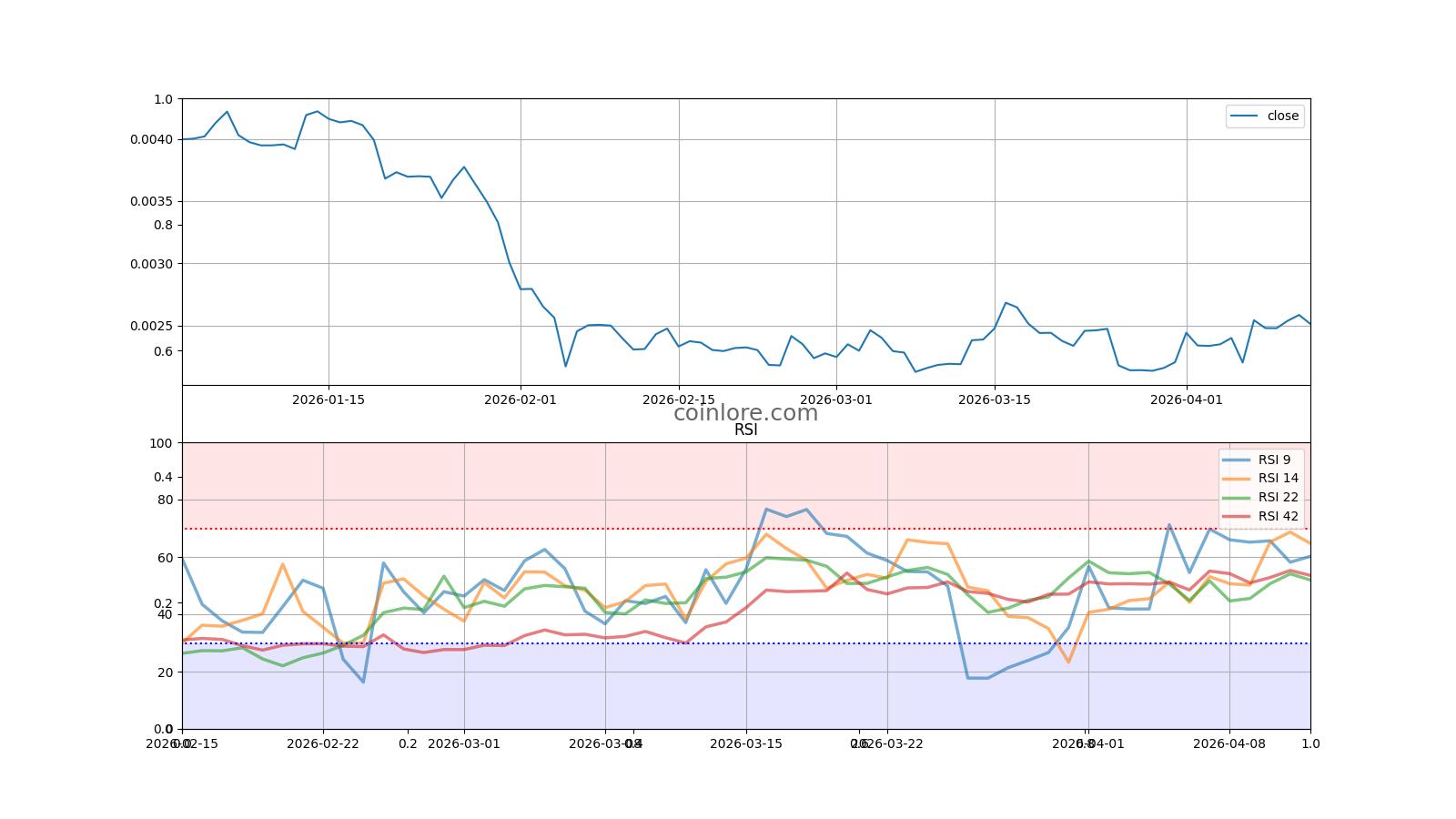 PolkaFoundry RSI indicator