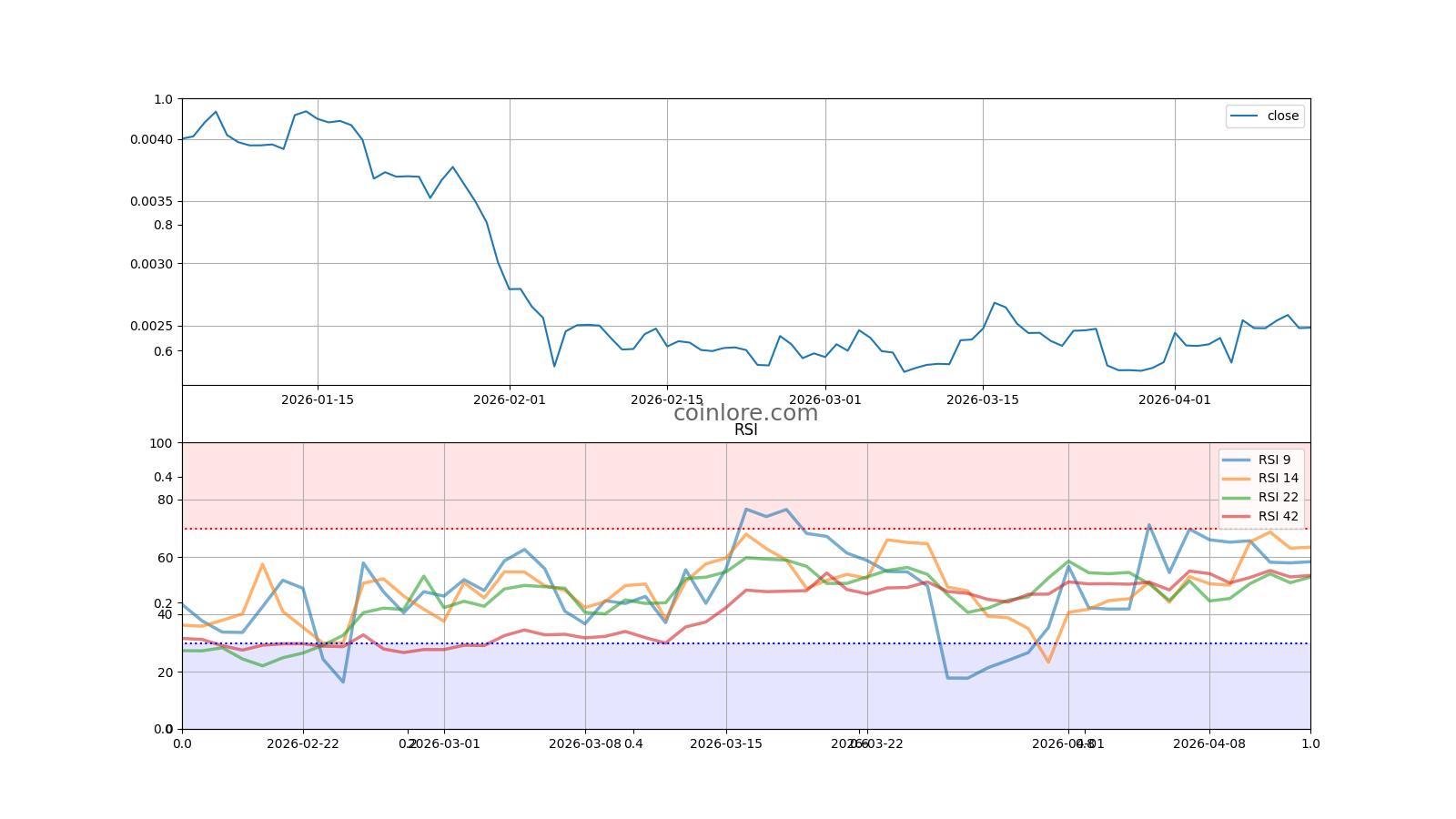PolkaFoundry RSI indicator