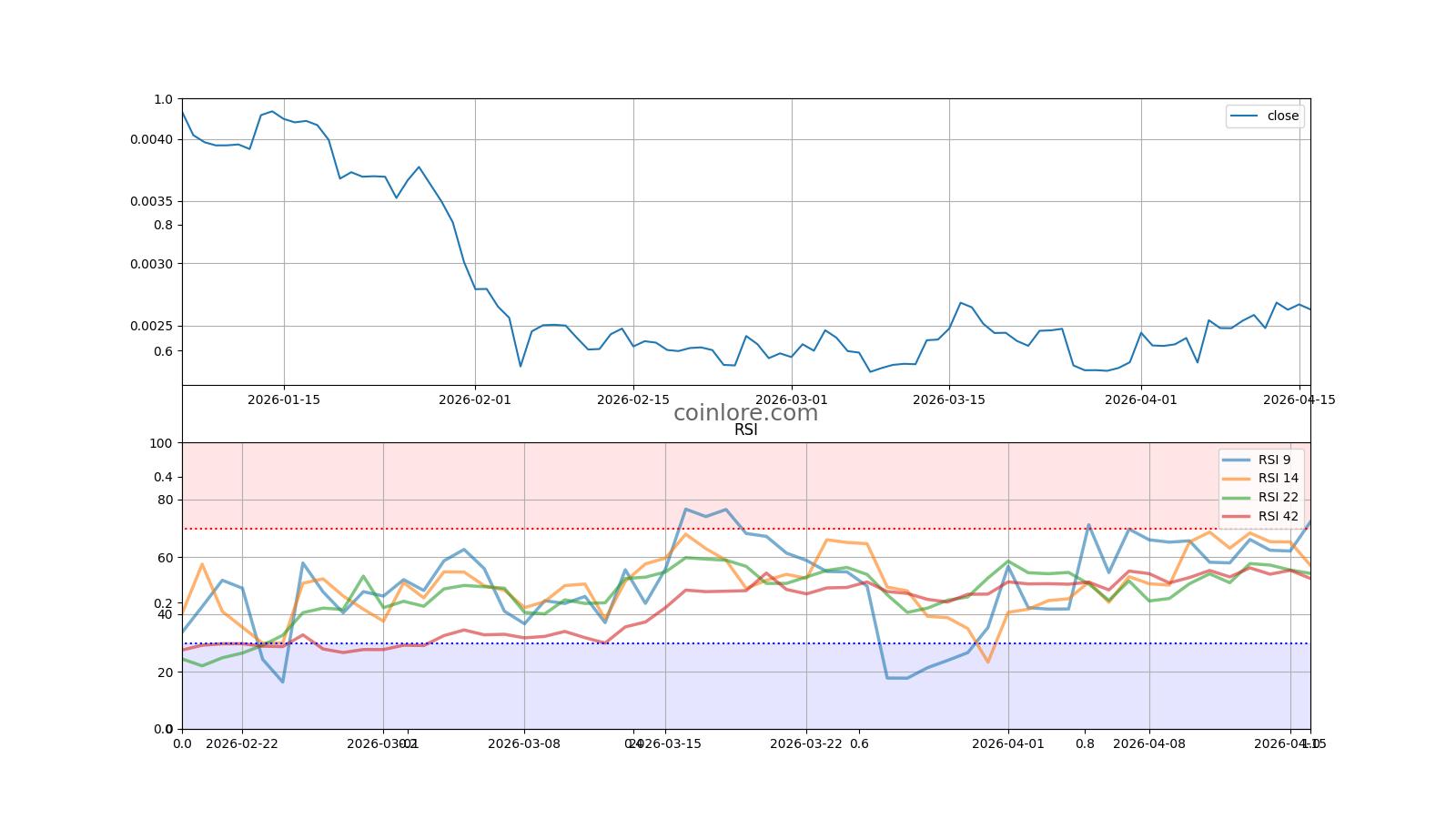 PolkaFoundry RSI indicator