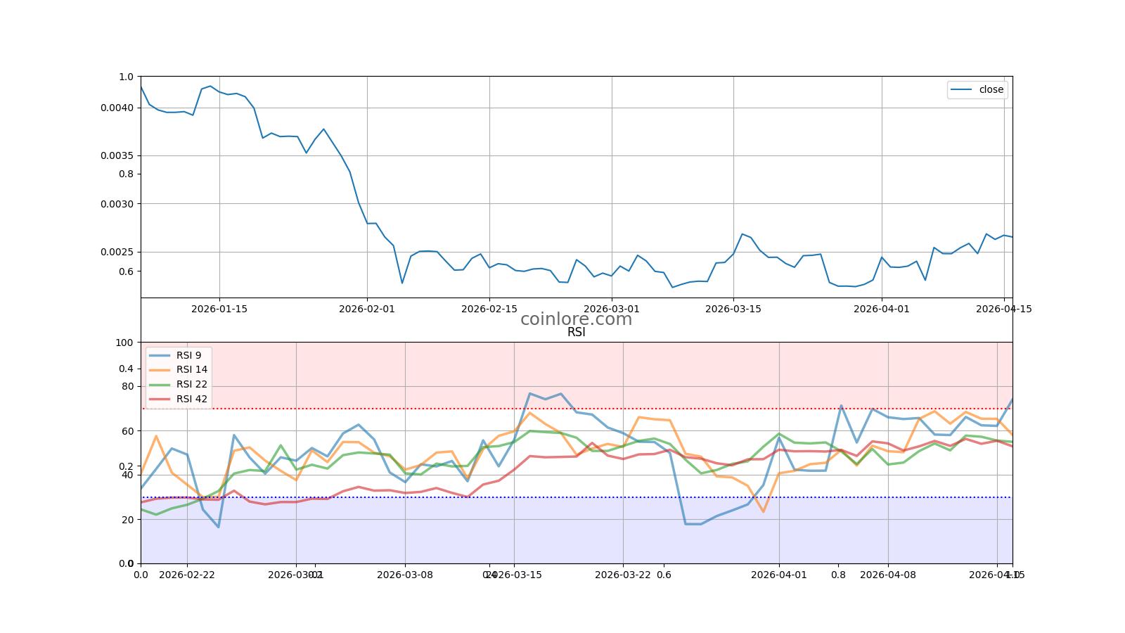PolkaFoundry RSI indicator