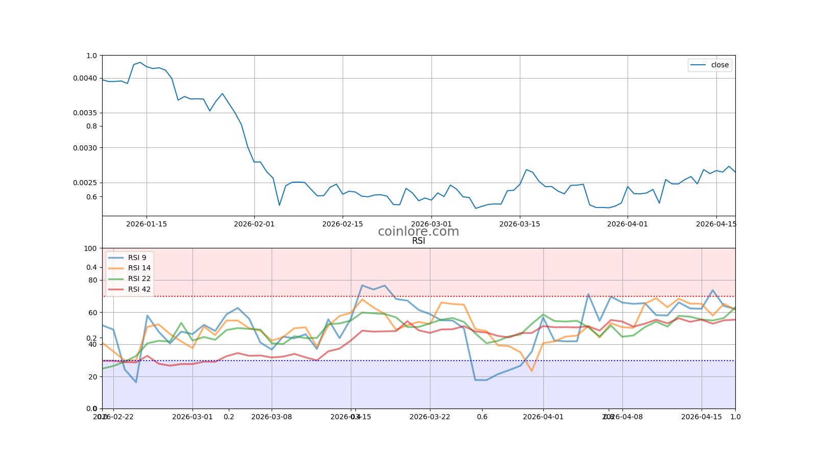 PolkaFoundry RSI indicator