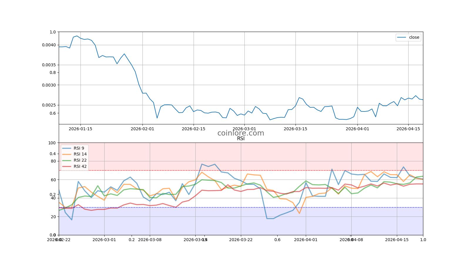 PolkaFoundry RSI indicator