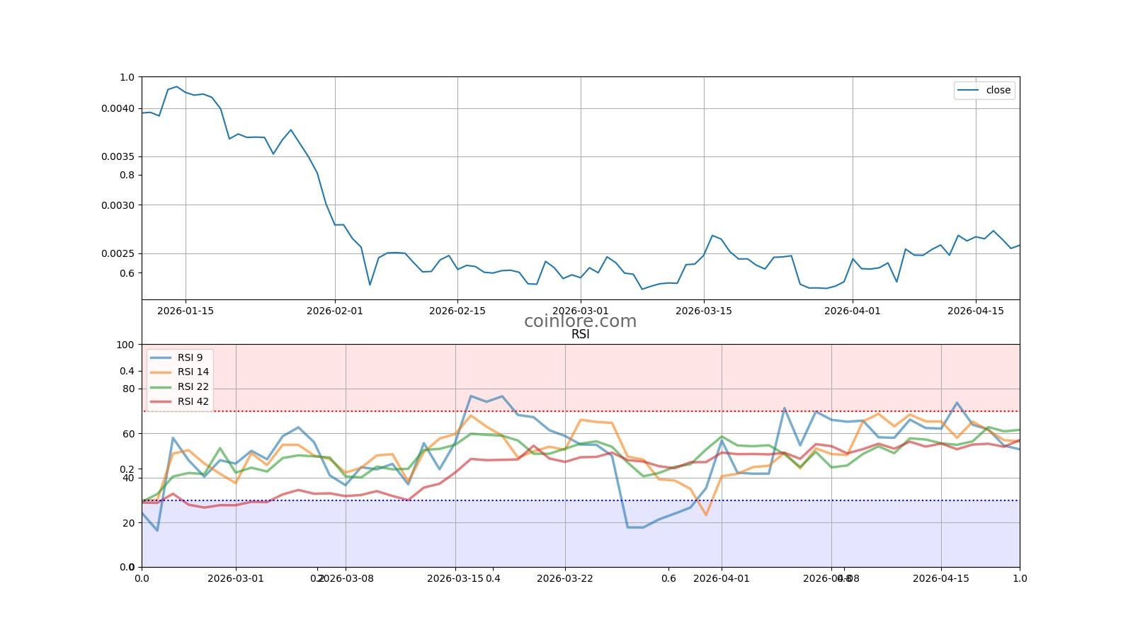 PolkaFoundry RSI indicator