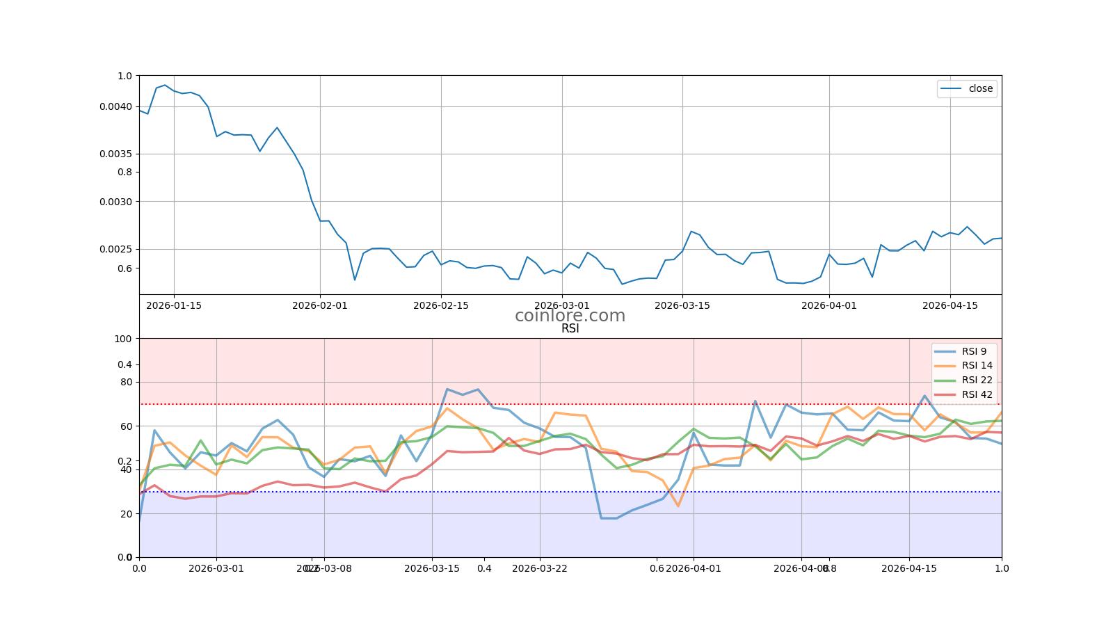 PolkaFoundry RSI indicator