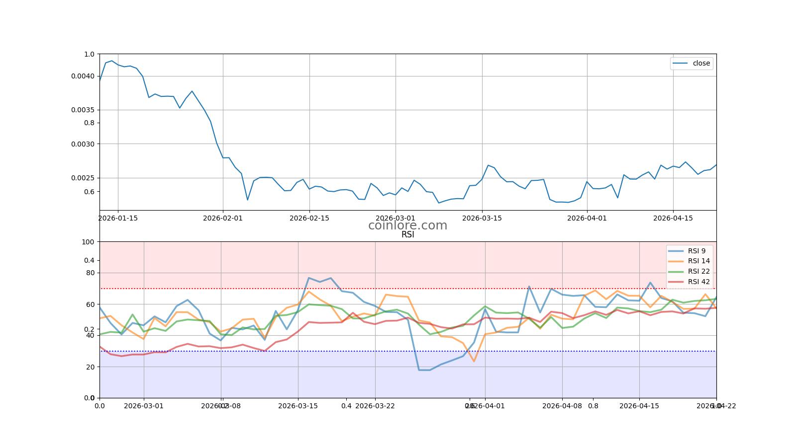PolkaFoundry RSI indicator