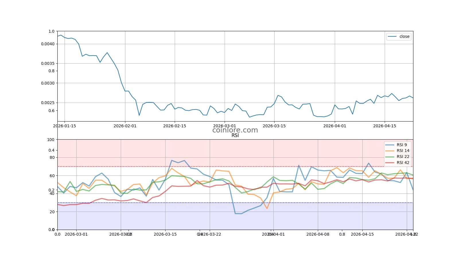 PolkaFoundry RSI indicator