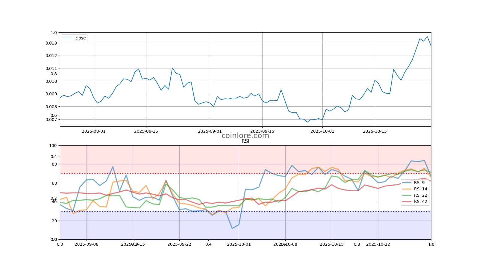 Polkamarkets RSI indicator