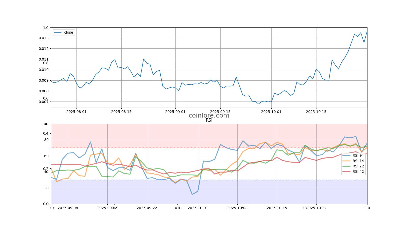 Polkamarkets RSI indicator