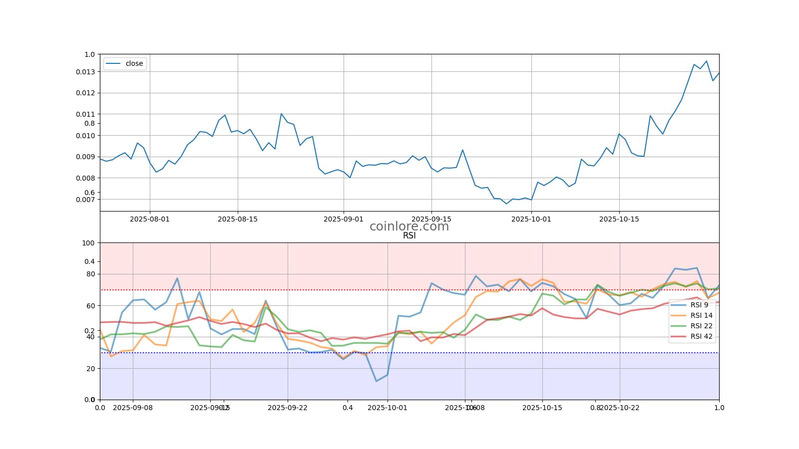 Polkamarkets RSI indicator