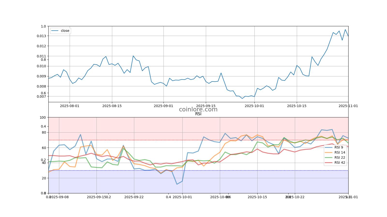 Polkamarkets RSI indicator