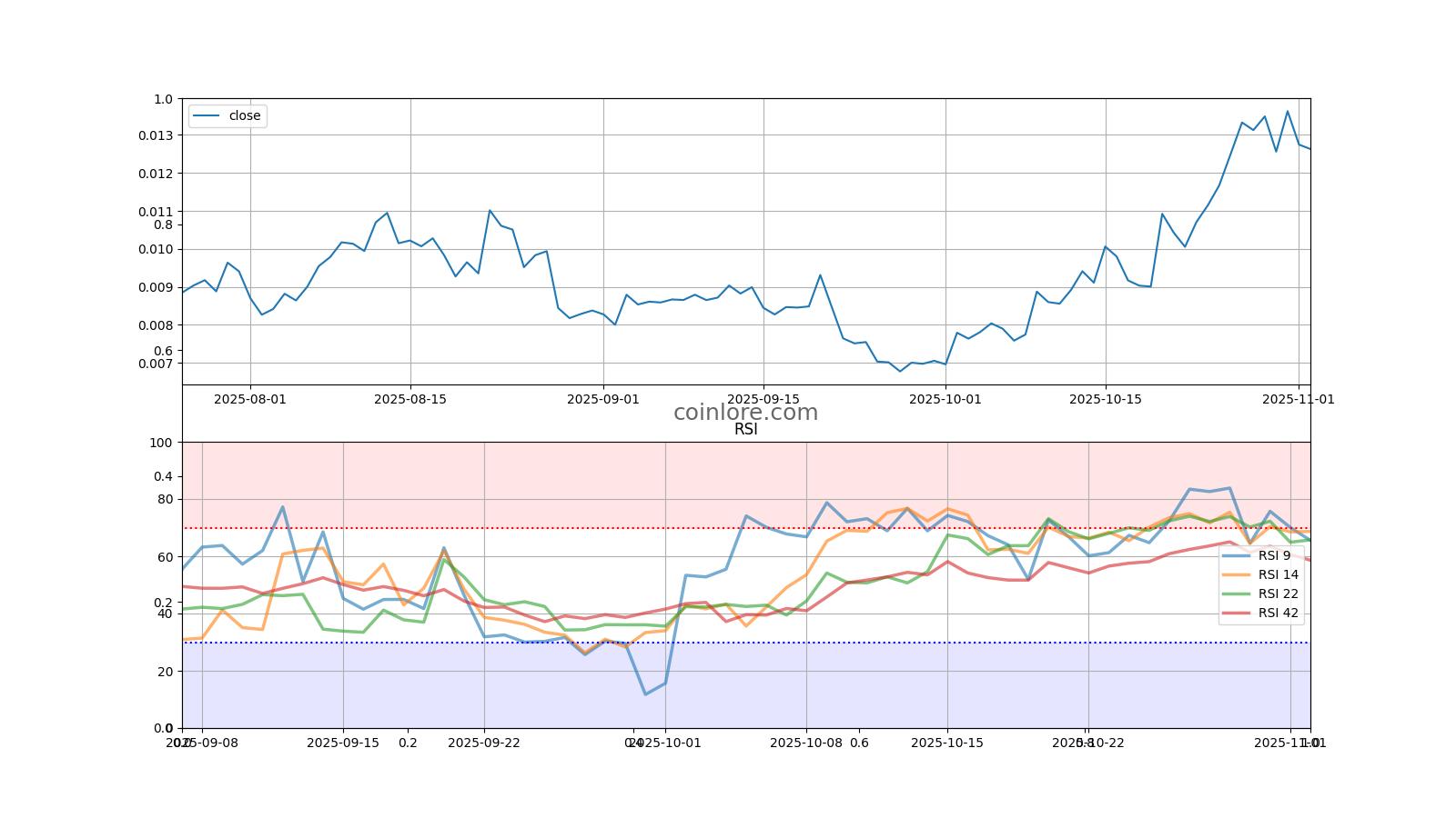 Polkamarkets RSI indicator
