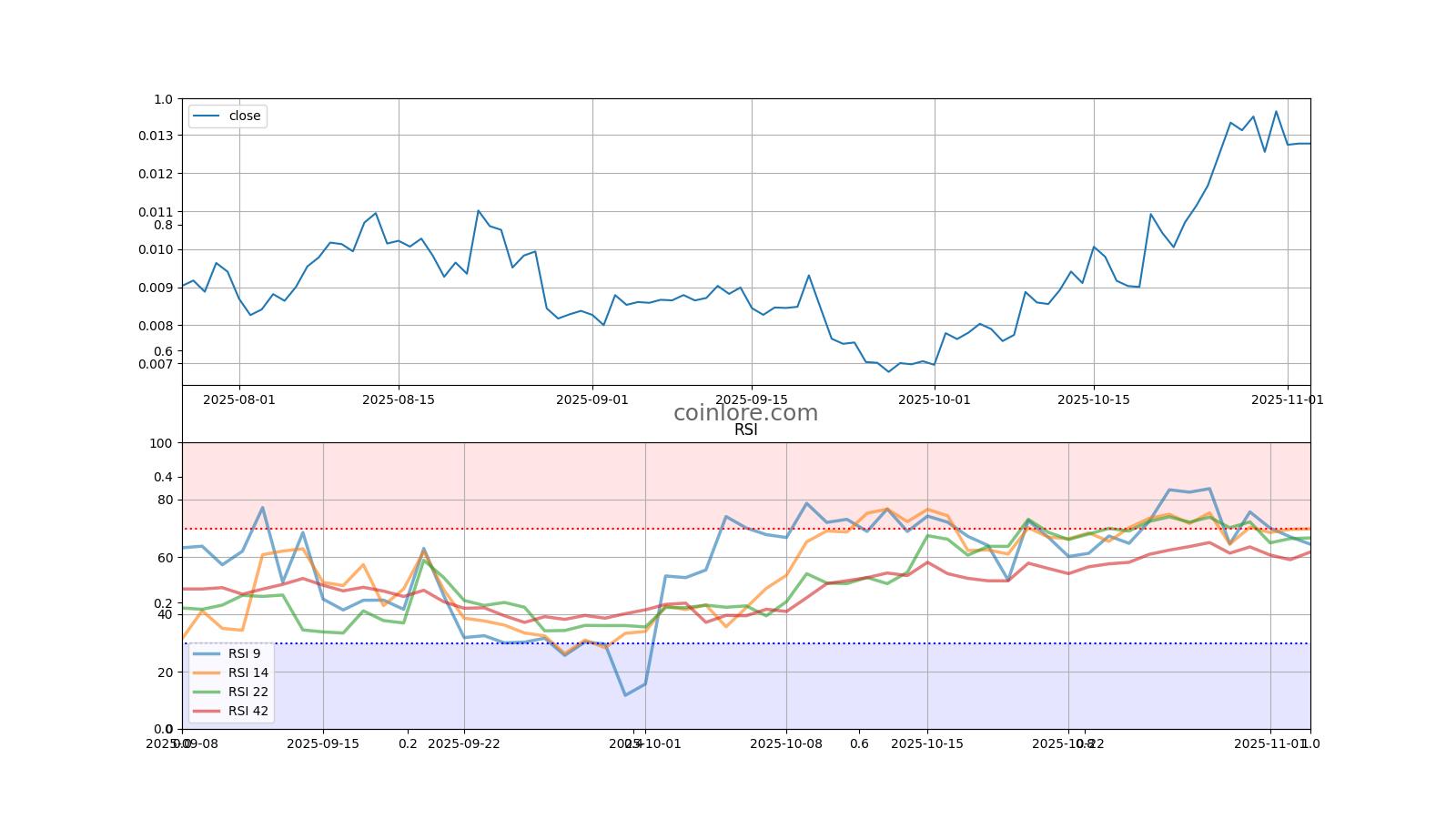 Polkamarkets RSI indicator