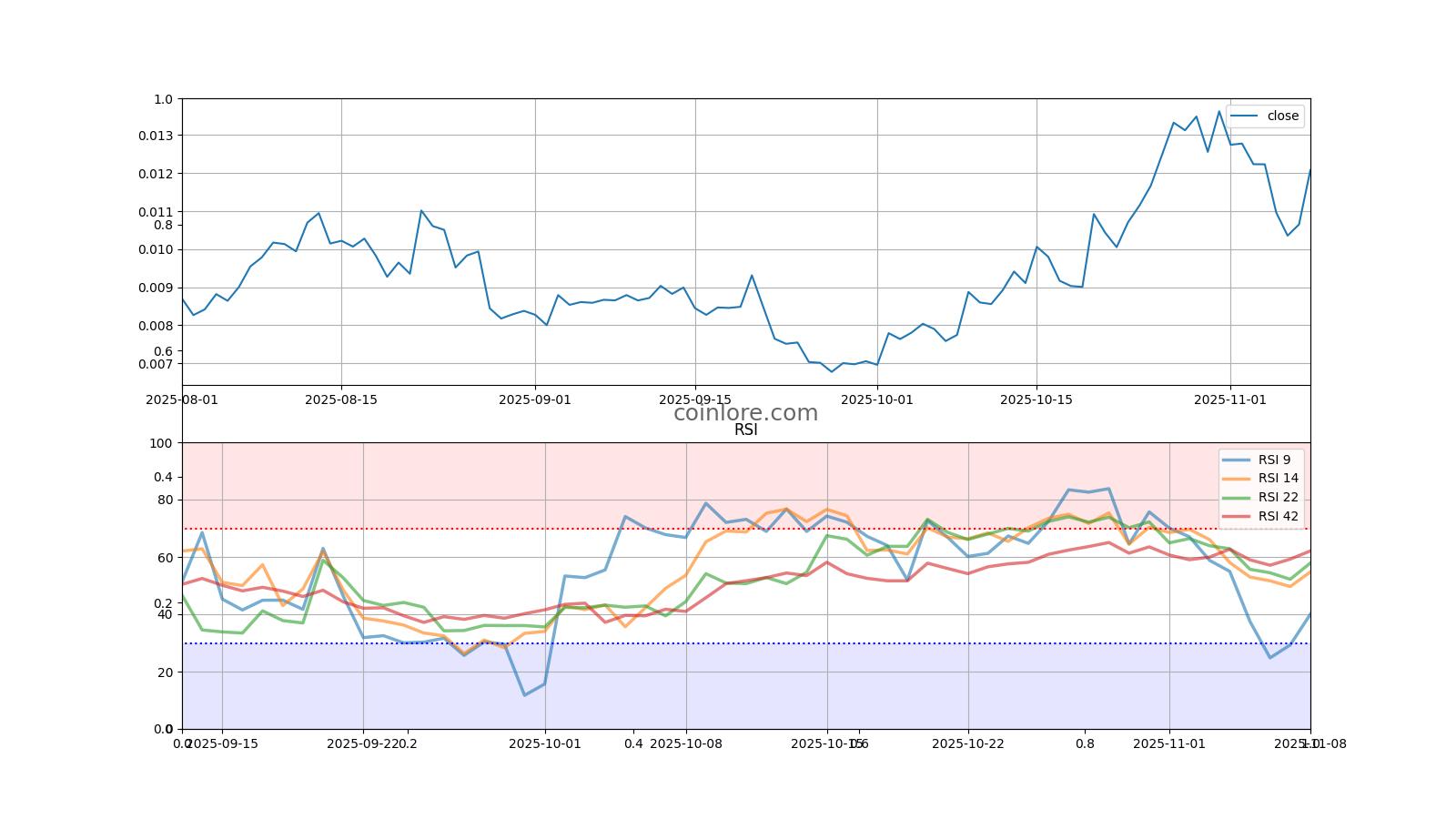 Polkamarkets RSI indicator