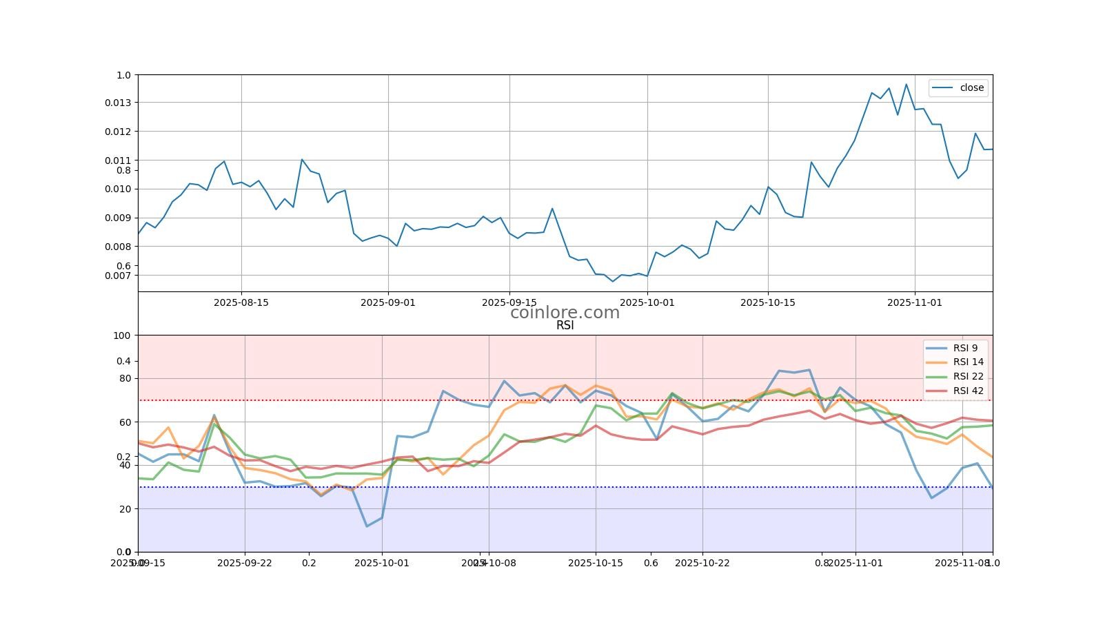 Polkamarkets RSI indicator