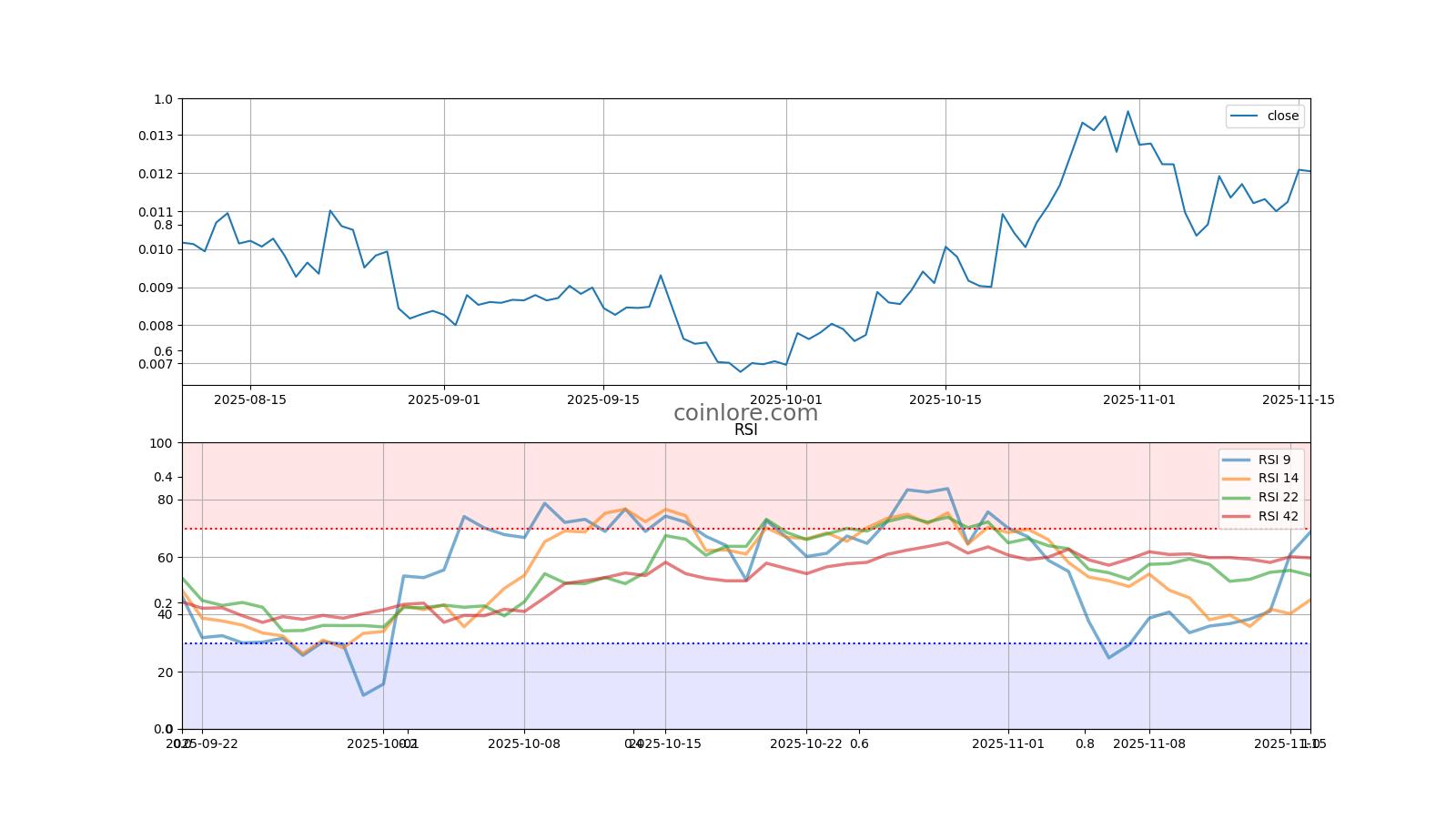 Polkamarkets RSI indicator