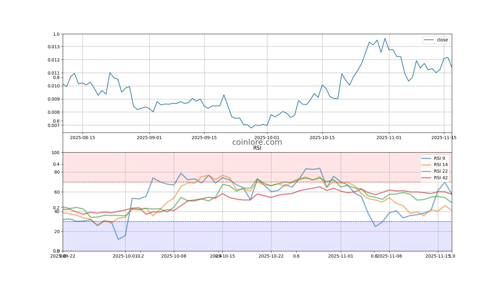 Polkamarkets RSI indicator