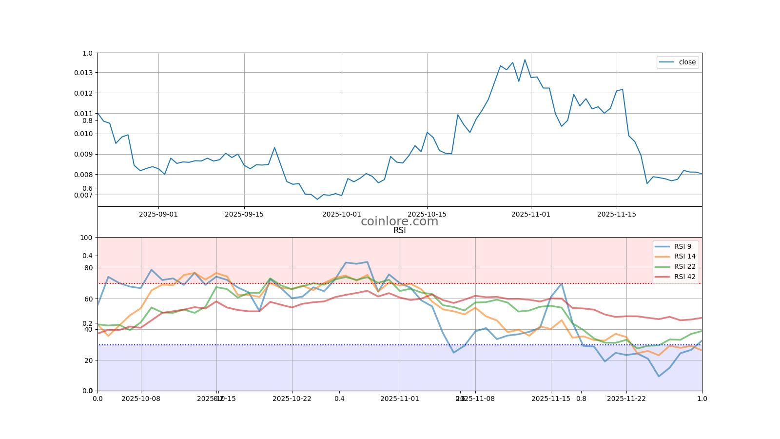 Polkamarkets RSI indicator