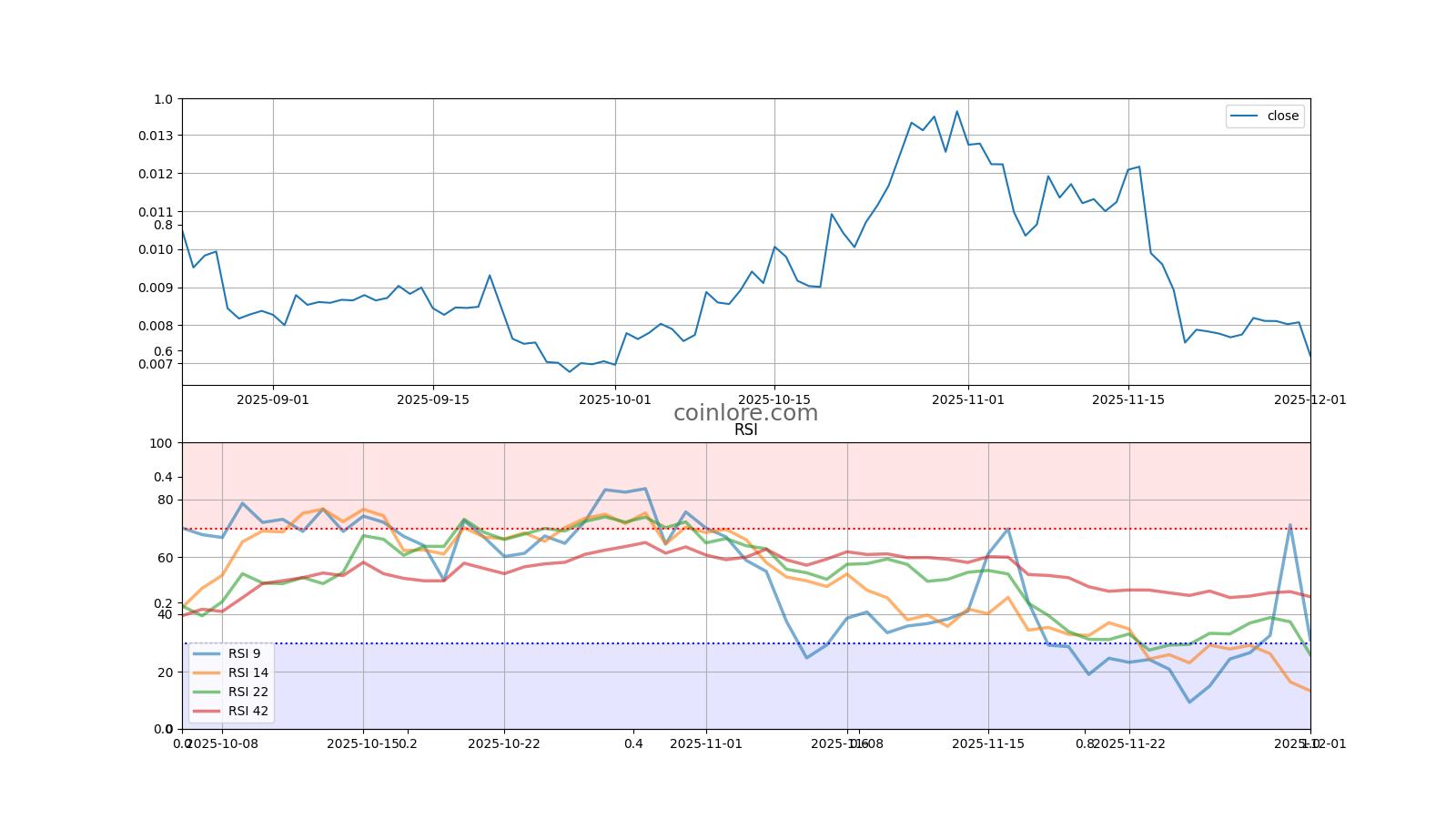 Polkamarkets RSI indicator