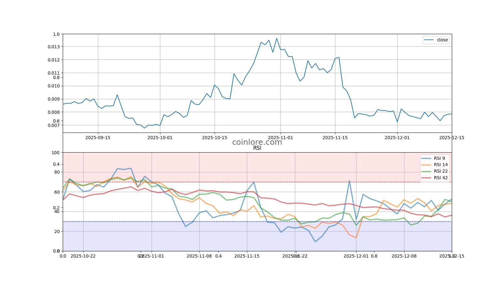 Polkamarkets RSI indicator