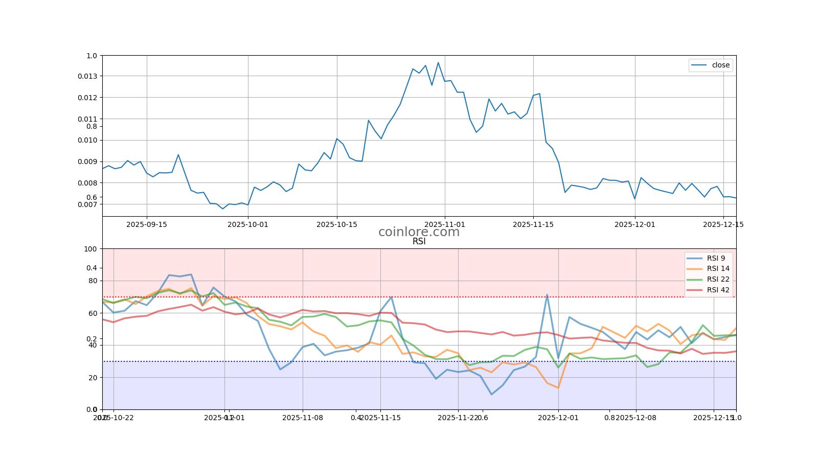 Polkamarkets RSI indicator