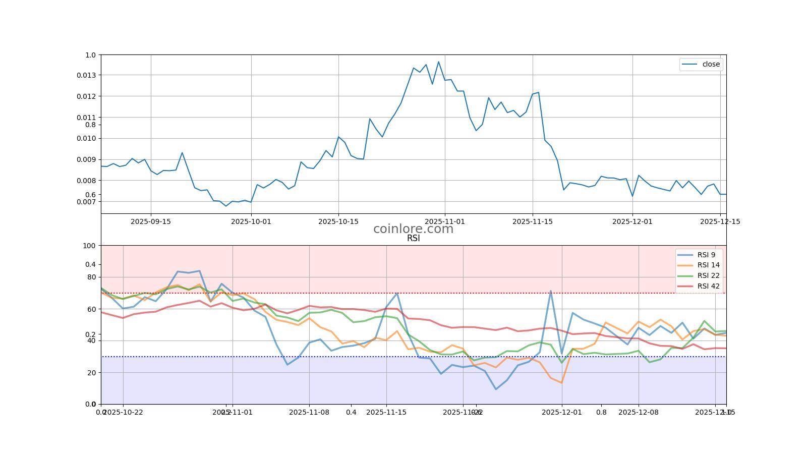 Polkamarkets RSI indicator