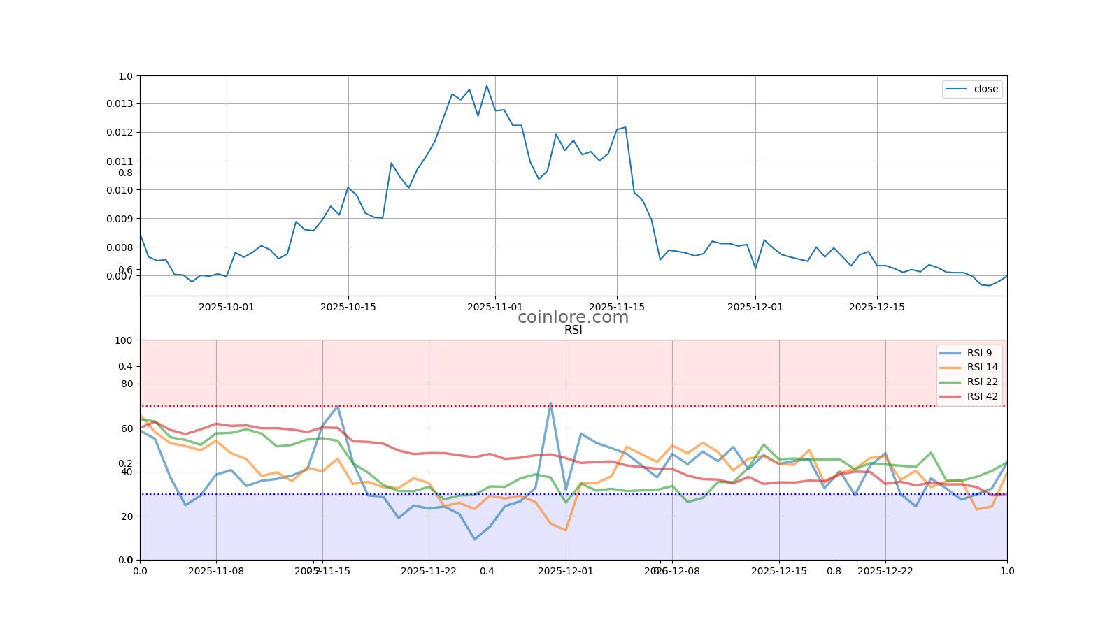 Polkamarkets RSI indicator