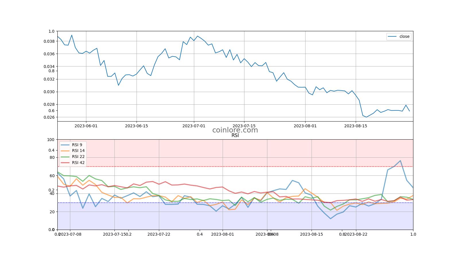 Polkamarkets RSI indicator