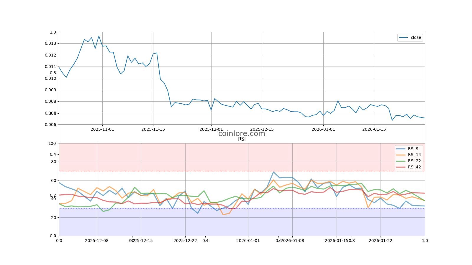 Polkamarkets RSI indicator