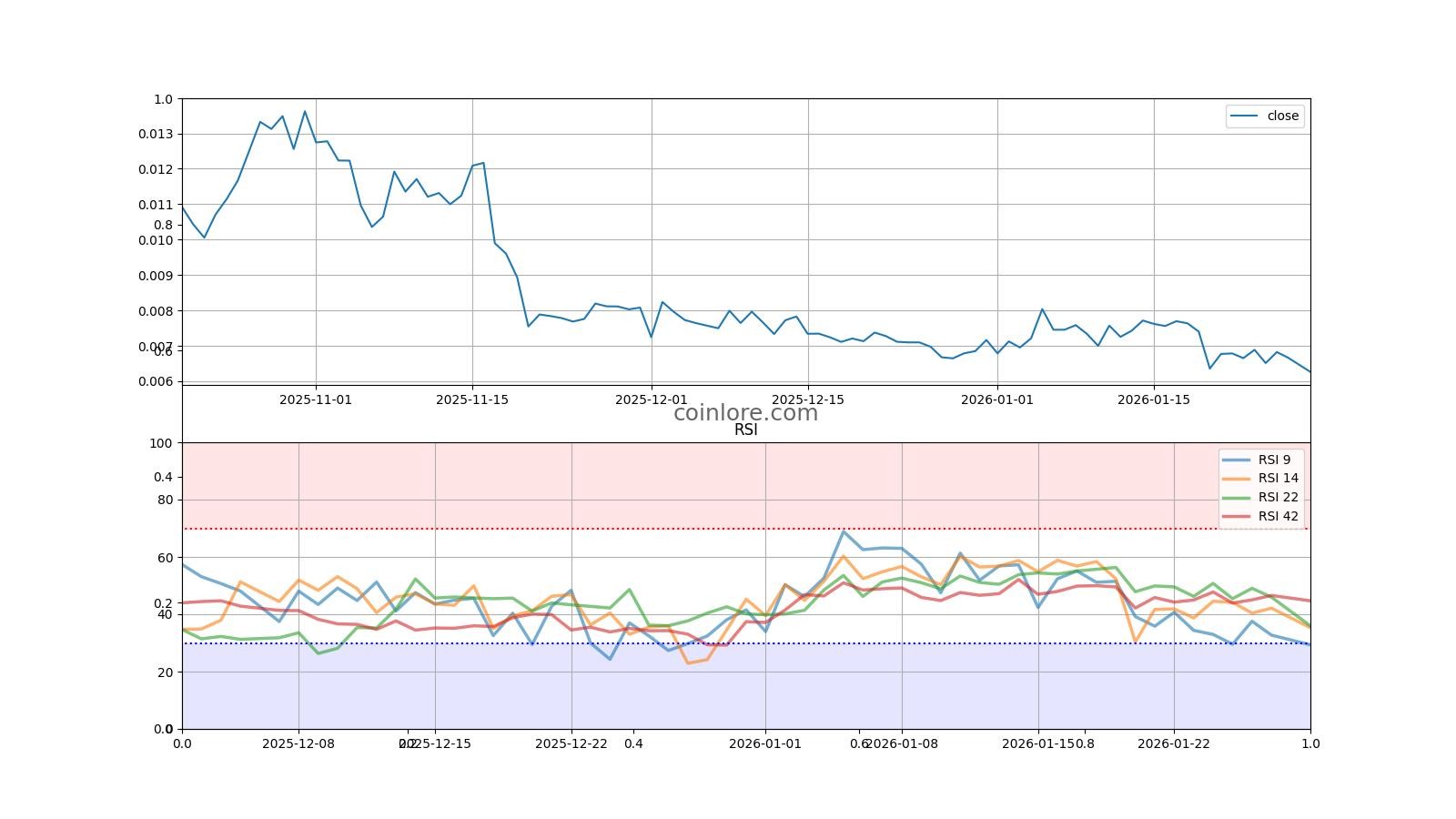 Polkamarkets RSI indicator