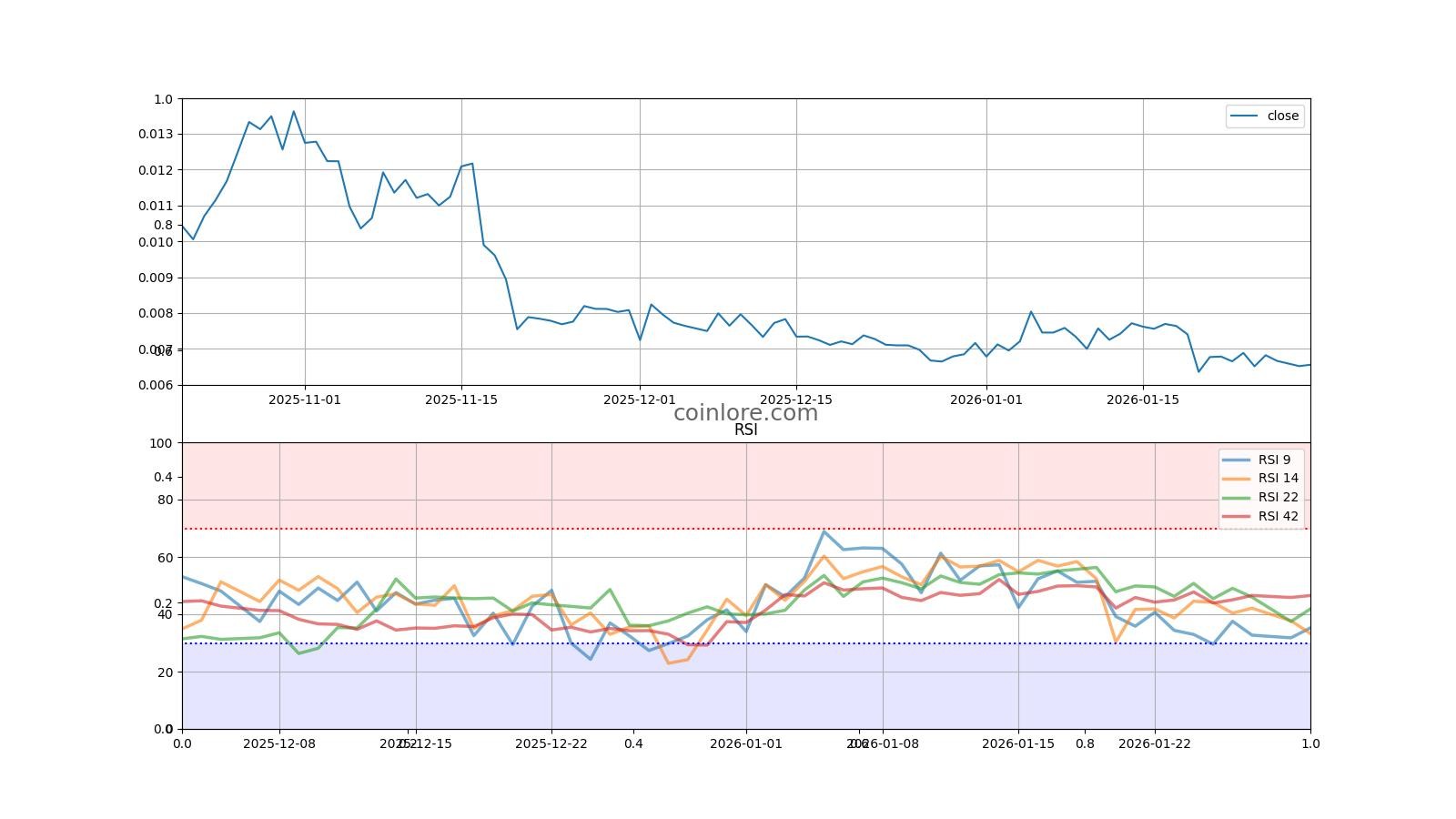 Polkamarkets RSI indicator