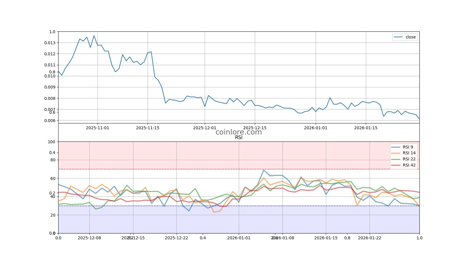 Polkamarkets RSI indicator