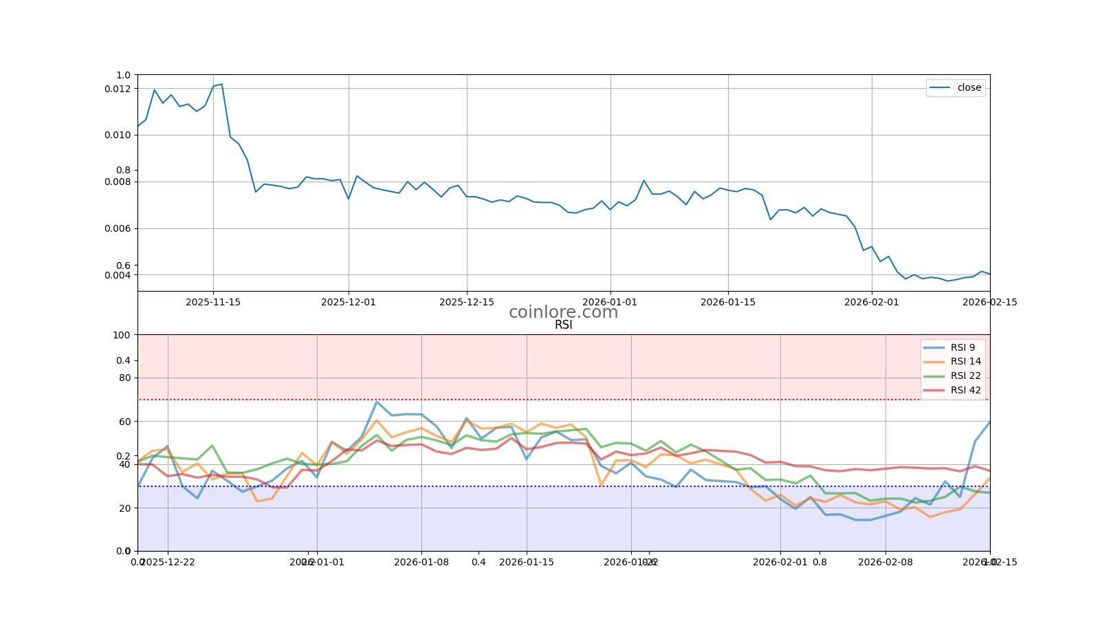 Polkamarkets RSI indicator
