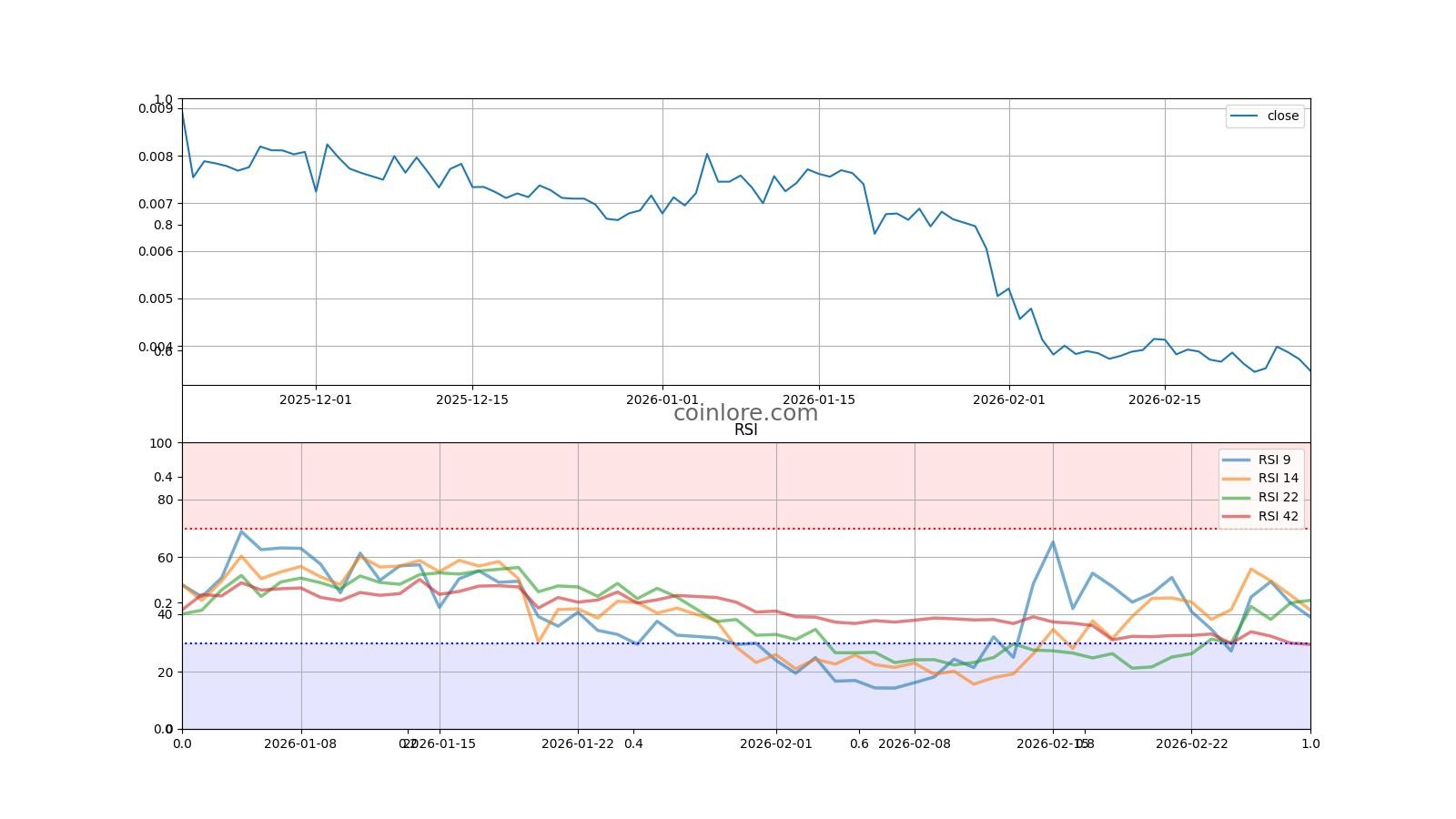 Polkamarkets RSI indicator