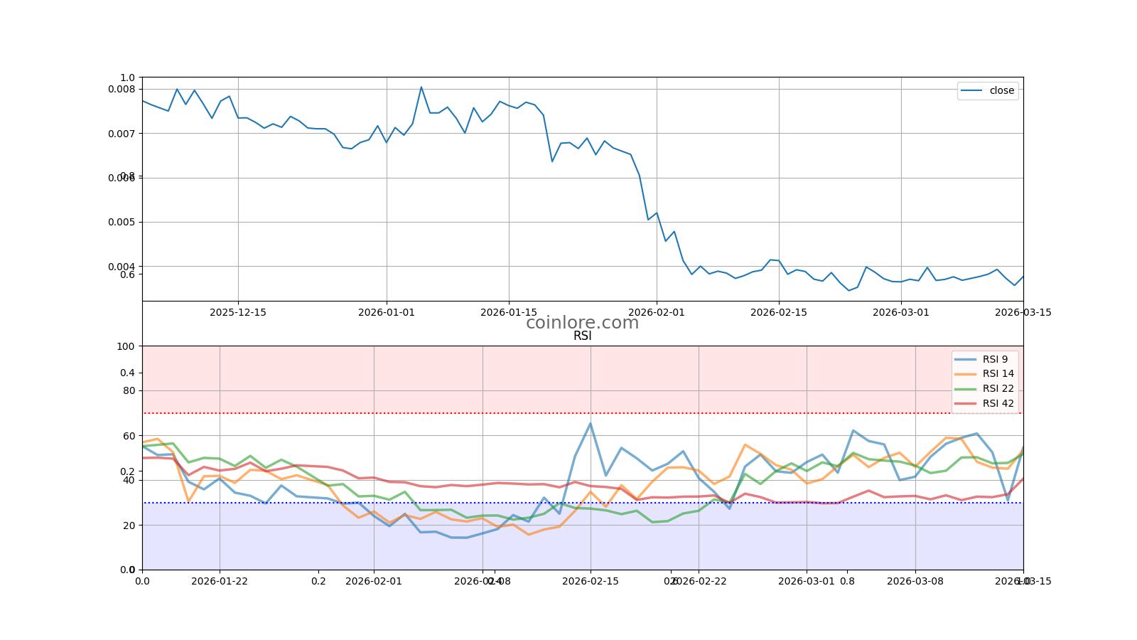 Polkamarkets RSI indicator