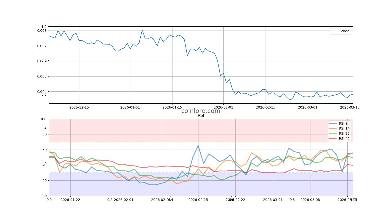 Polkamarkets RSI indicator