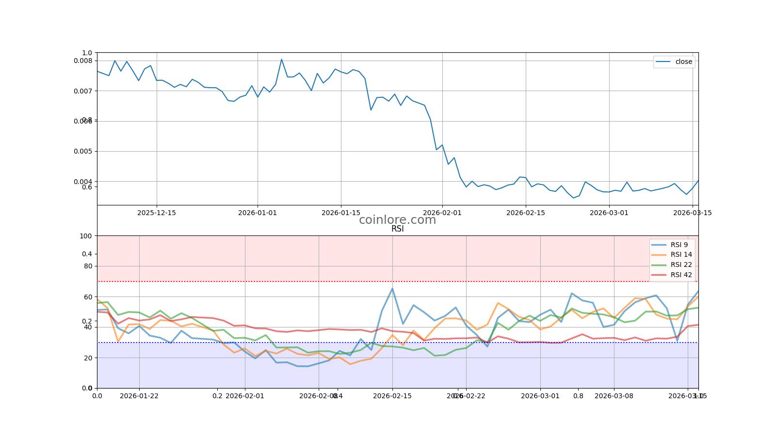 Polkamarkets RSI indicator