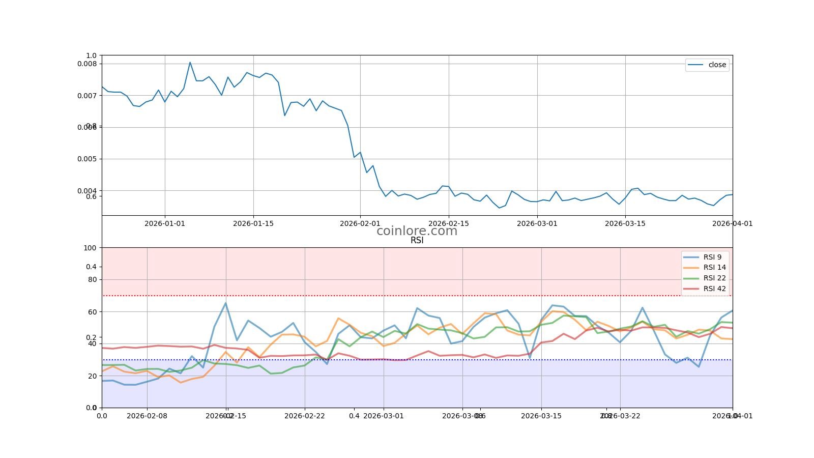 Polkamarkets RSI indicator
