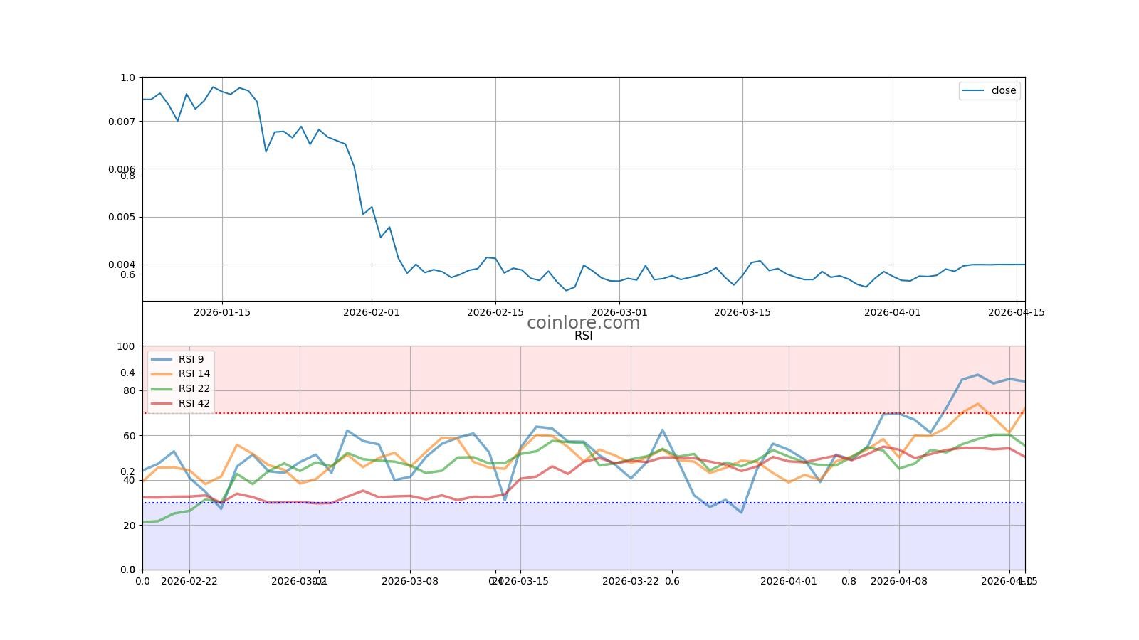 Polkamarkets RSI indicator