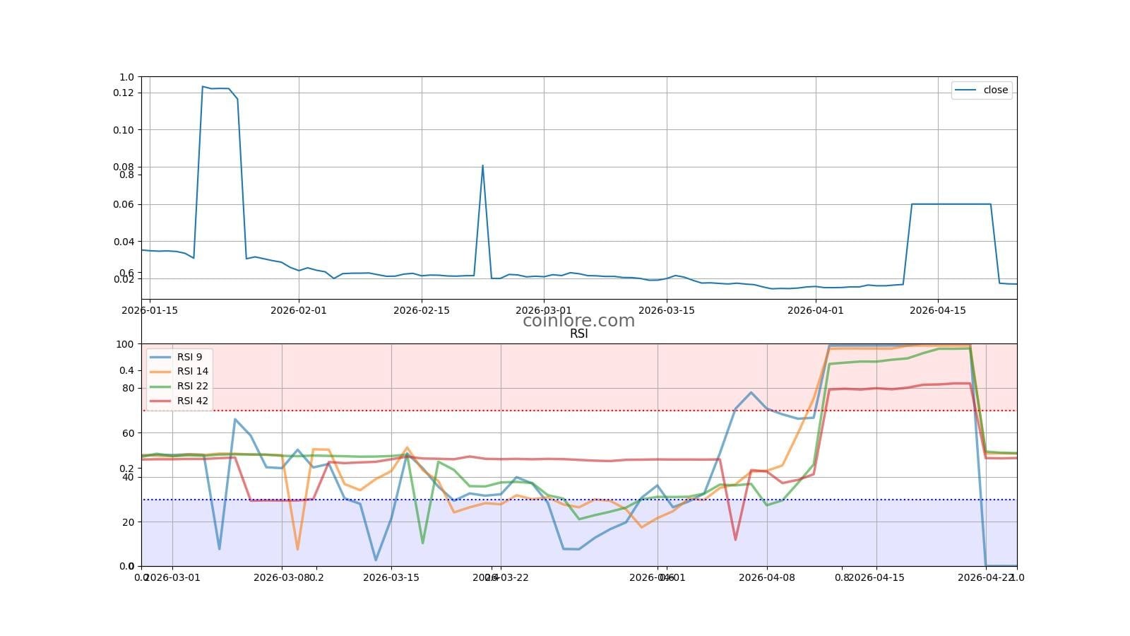 Polychain Monsters RSI indicator