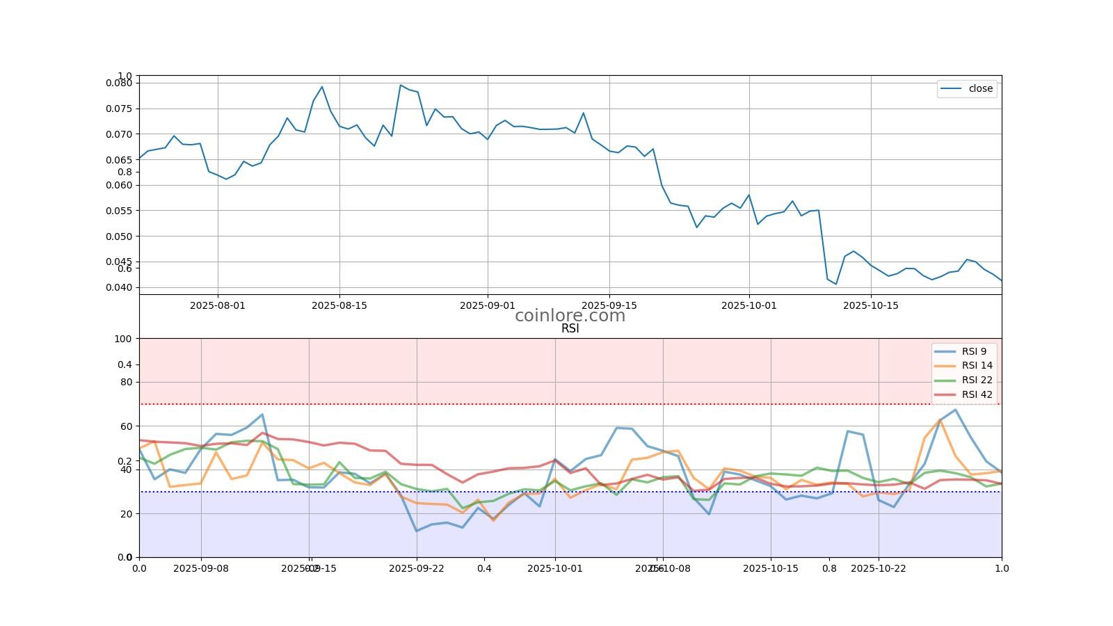Polychain Monsters RSI indicator