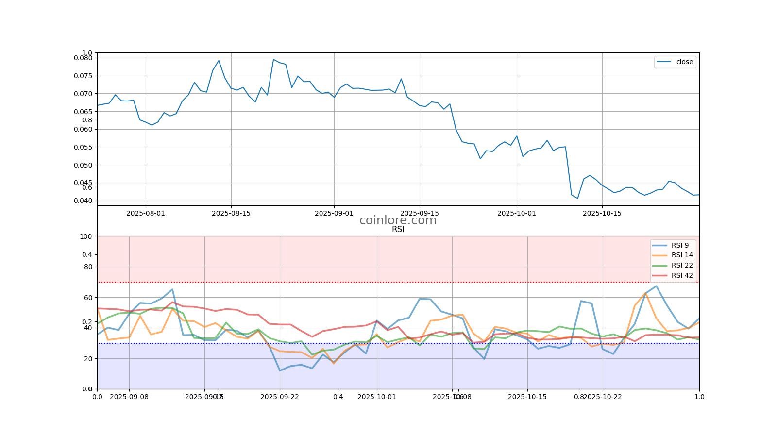 Polychain Monsters RSI indicator