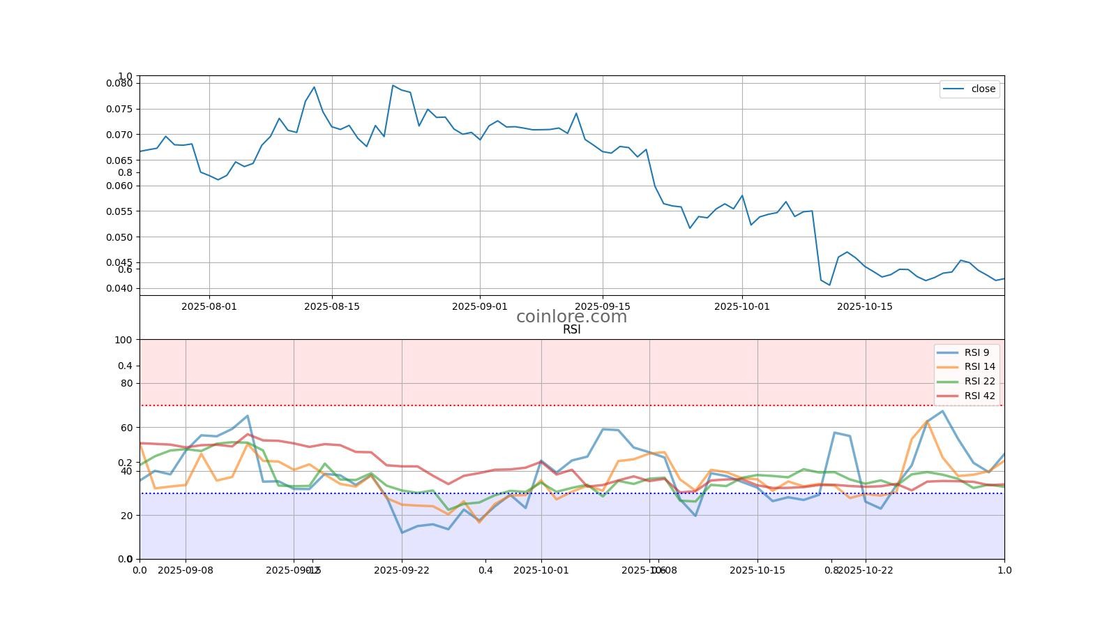 Polychain Monsters RSI indicator