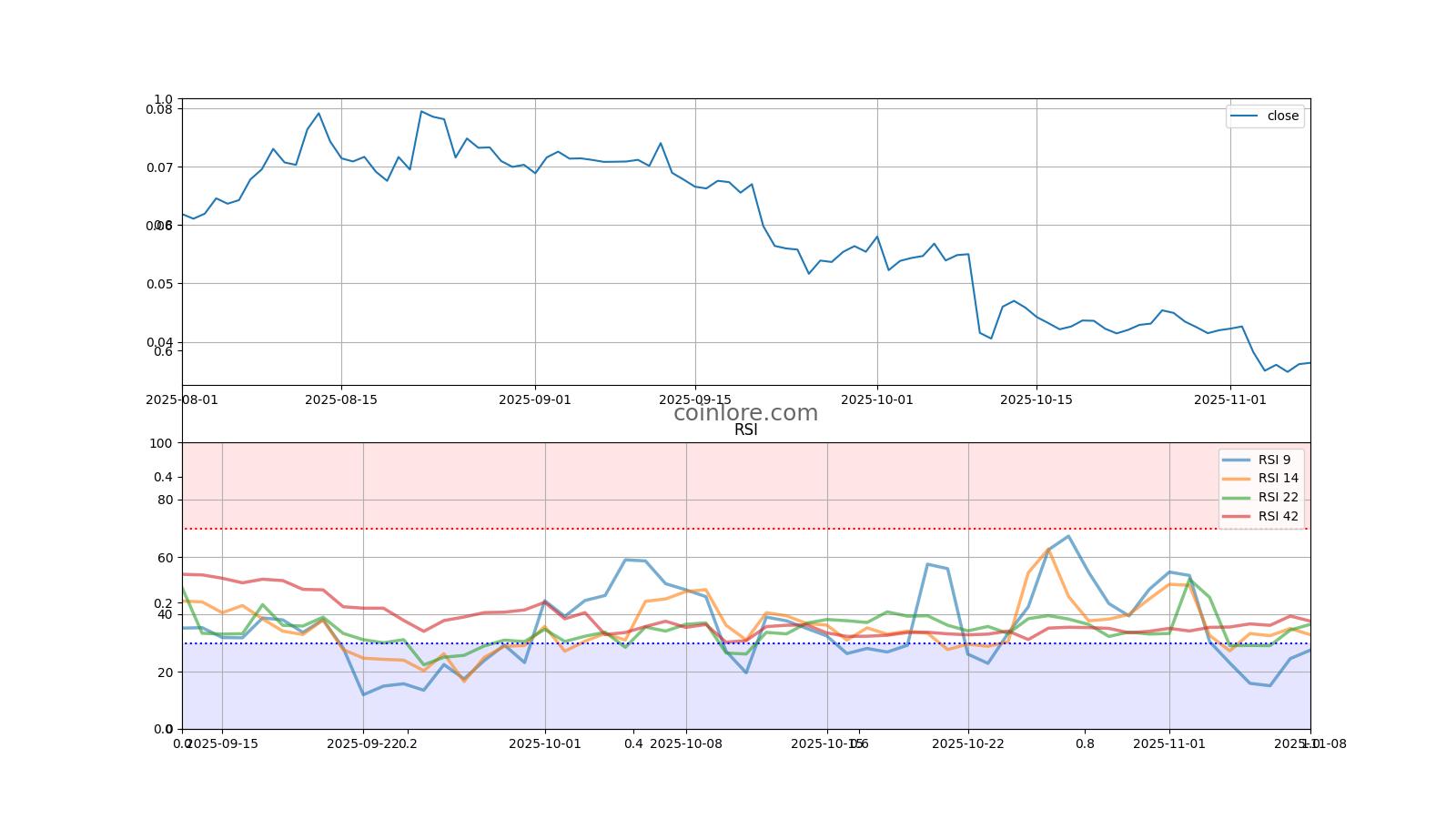 Polychain Monsters RSI indicator