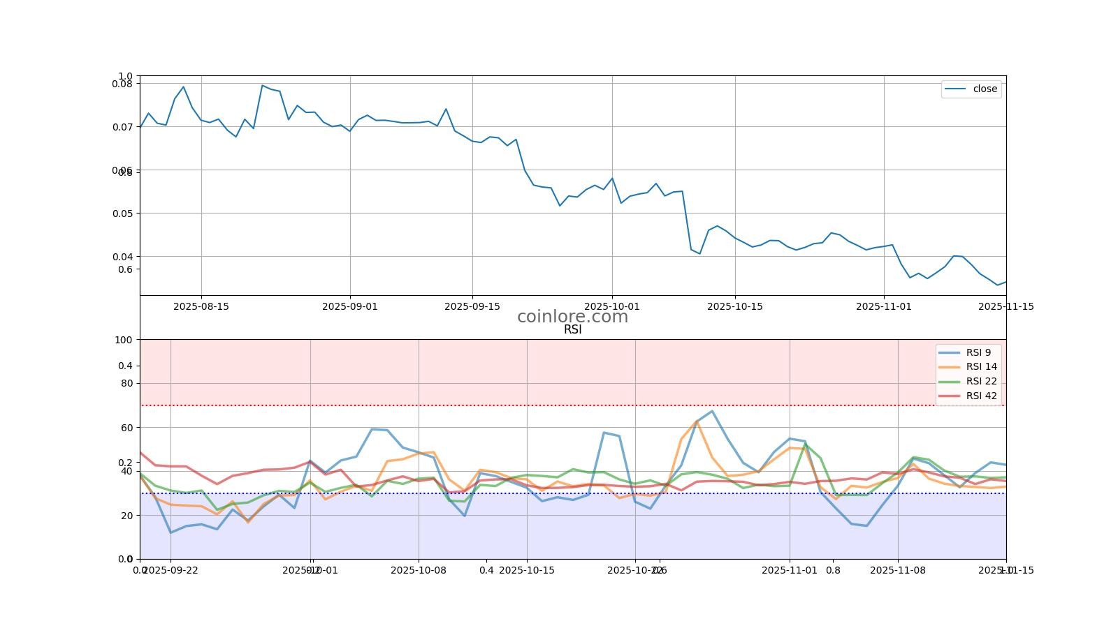 Polychain Monsters RSI indicator