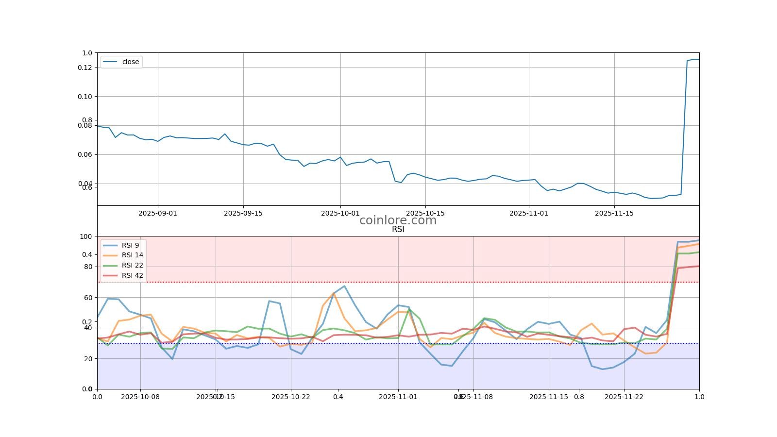 Polychain Monsters RSI indicator