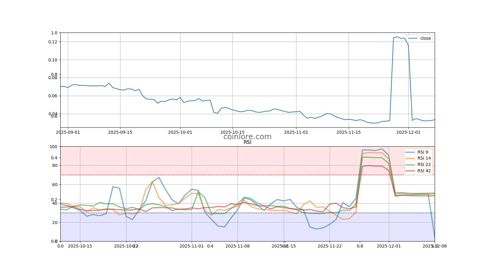 Polychain Monsters RSI indicator