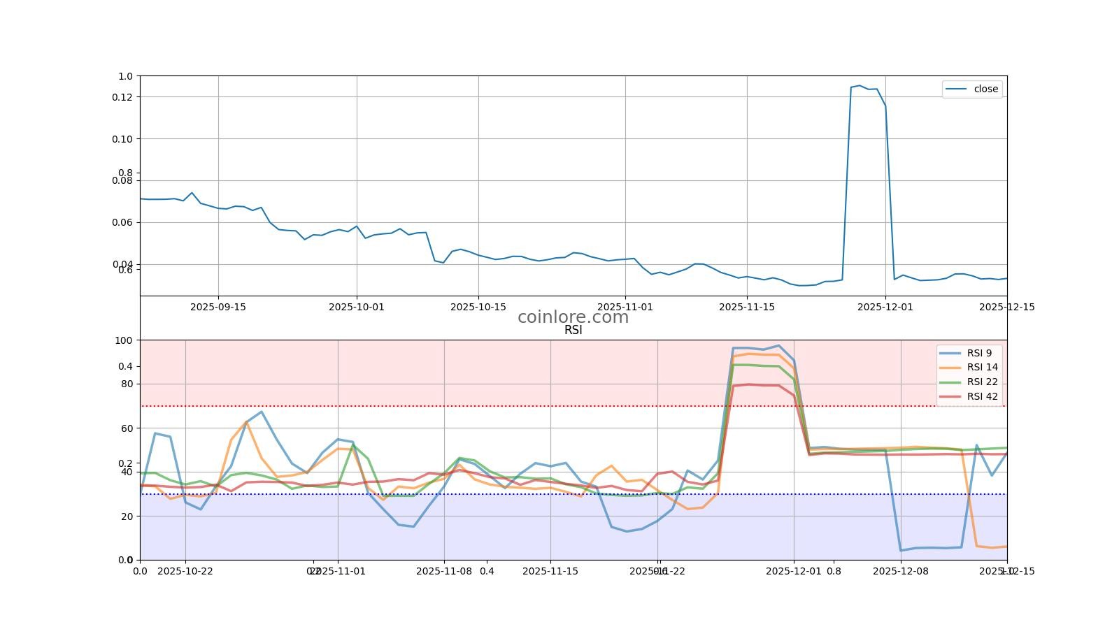 Polychain Monsters RSI indicator