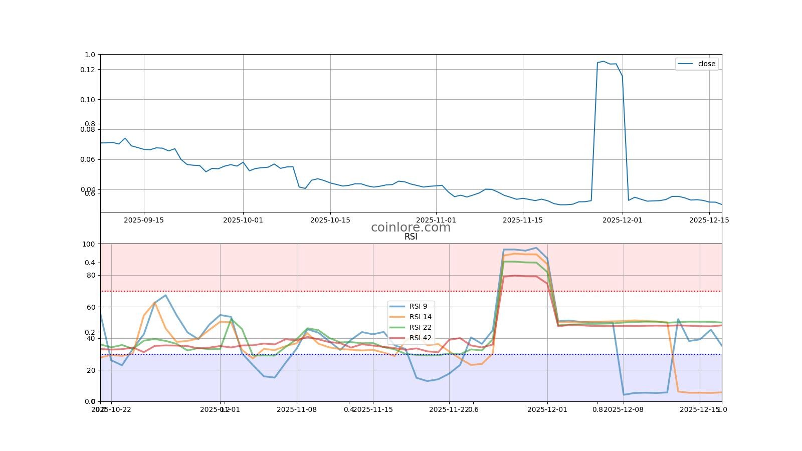 Polychain Monsters RSI indicator