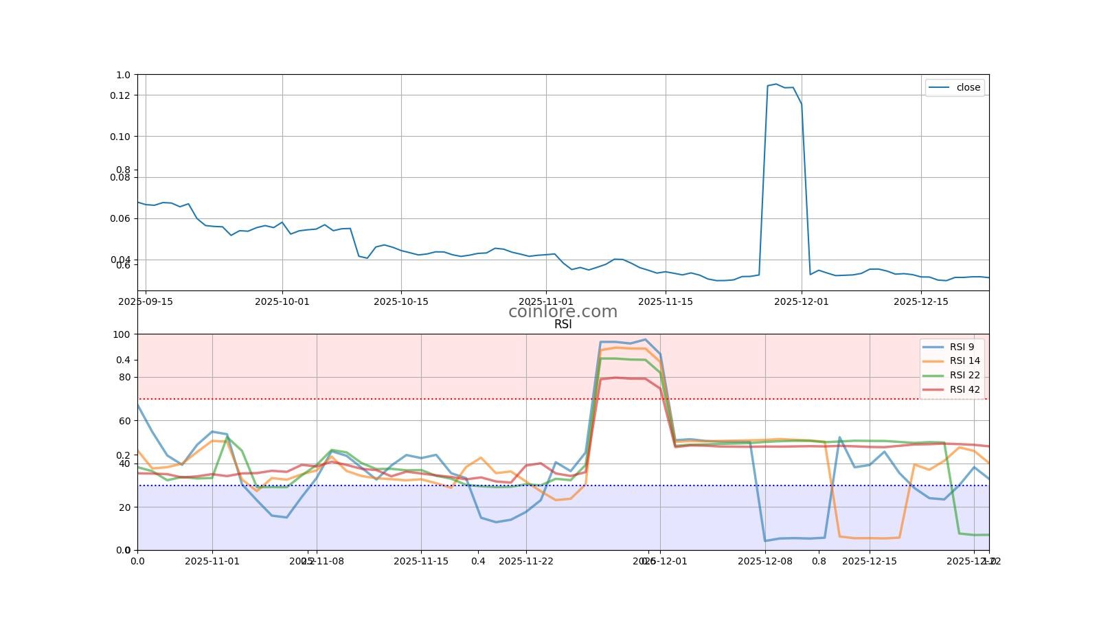 Polychain Monsters RSI indicator