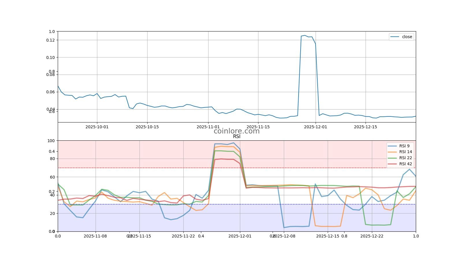 Polychain Monsters RSI indicator